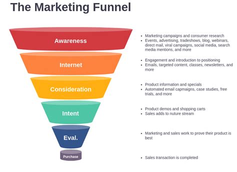 Project Funnel Diagram