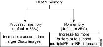 Maintaining System Memory Configuration Guide Cisco IOS Release 15M T Maintaining System