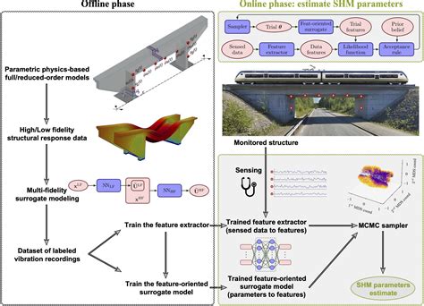 New Mox Report On “enhancing Bayesian Model Updating In Structural