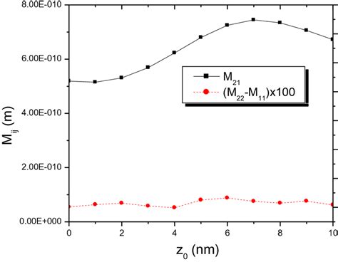 Dipole Matrix Elements Of A Hexagonal Qd Versus Impurity Location