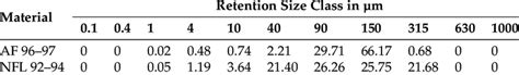 Particle Size Retention Distributions In Wt Of The Graphites