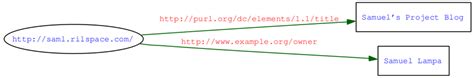 A Simple Example Of An Rdf Graph In N Triples Format Above And