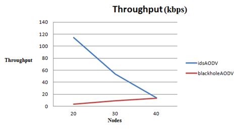 throughput versus network size of ids aodv and black hole aodv