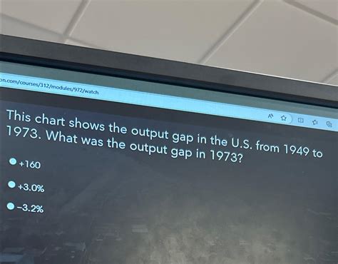 Solved This Chart Shows The Output Gap In The U S From Chegg Com