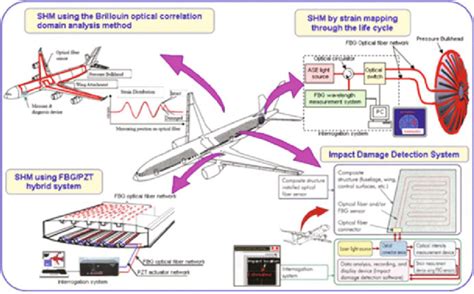16 Strain Based Shm Systems In The Meti Project Takeda Et Al 2013 Download Scientific Diagram