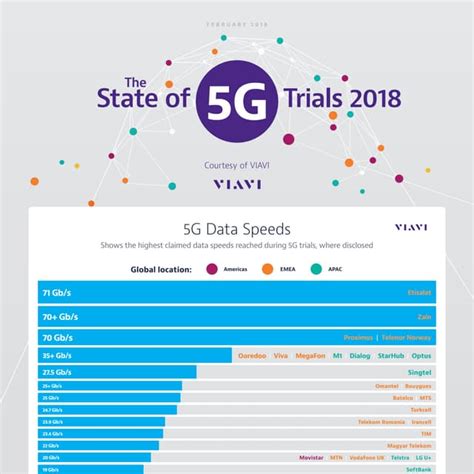 2018 5g Data Infographic Viavi Solutions Pdf