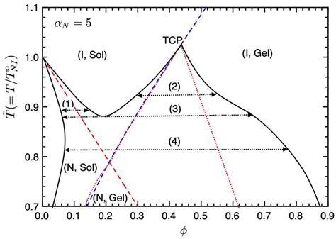 Thermoreversible Gel Dispersed Liquid Crystals