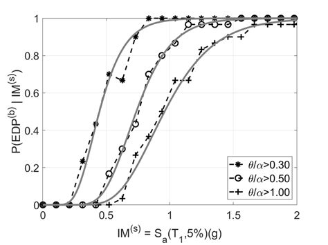 19 Fragility Curves For A Block Located At The 2 Nd Storey Of The Download Scientific Diagram