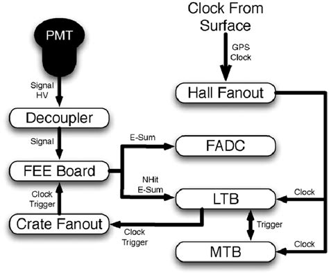 block diagram outlining the pmt readout electronics download