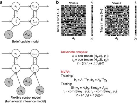 Model Structure And Schematic Illustration Of Model Based Analyses