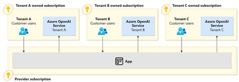 How We Designed Multi Tenant Multi Cloud And Multi Model Ai Platform