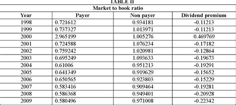 Table I From Dividend Payment Decision And Earnedcontributed Capital