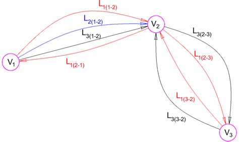 Oriented Multigraph The Link Color And Number Determine The Mode Of