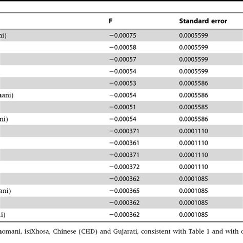 top 16 linear combinations that minimize the objective function