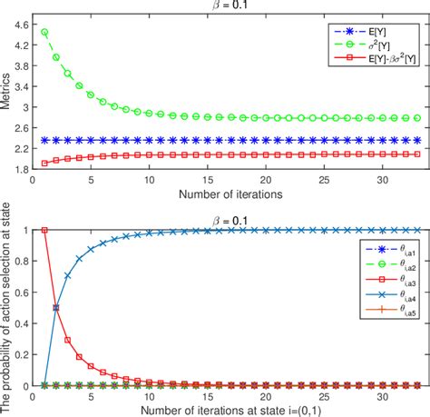 Figure 4 From Risk‐sensitive Markov Decision Processes With Combined Metrics Of Mean And