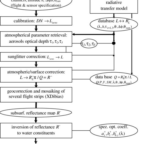 Process Chart Of The Modular Inversion Program Mip To Calculate Water Download Scientific