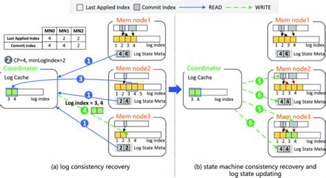 Fast One Sided Rdma Based State Machine Replication For Disaggregated Memory