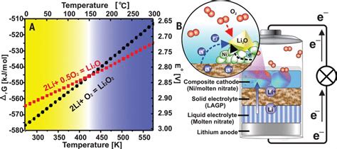 A High Energy Density Lithium Oxygen Battery Based On A Reversible Four