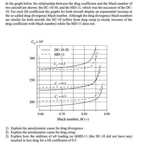 Solved In The Graph Below The Relationship Between The Drag