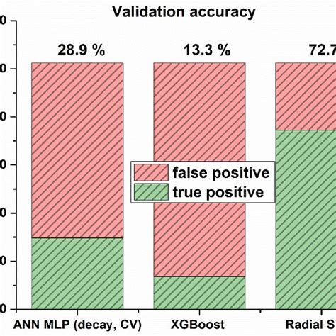 Prediction Performance On Validation Dataset Using The Optimum Trained
