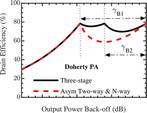 Drain Efficiency Versus Output Power Back Off Profiles Of Different