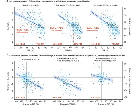 Correlation Between Time In Range Tir And Glycated Hemoglobin Hba1c