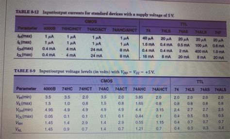 Table 8 12 Input Output Currents For Standard Devices