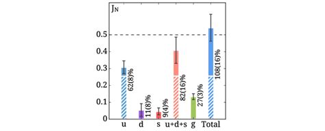 The Proton Spin Decomposition Download Scientific Diagram