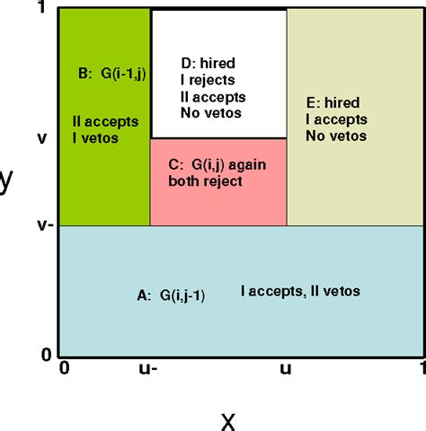 Figure 2 From A Sequential Selection Game With Vetoes Semantic Scholar