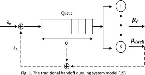 Figure 1 From Handoff Scheme For 5g Mobile Networks Based On Markovian Queuing Model Semantic