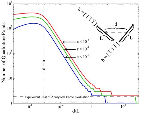 Plot Of The Number Of Gauss Quadrature Points Needed To Calculate The
