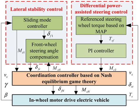 Wevj Free Full Text Coordinated Control Method For Lateral