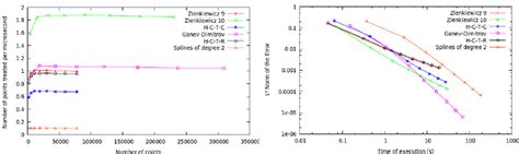 Comparison Of Performances For The Circular Advection Test Case