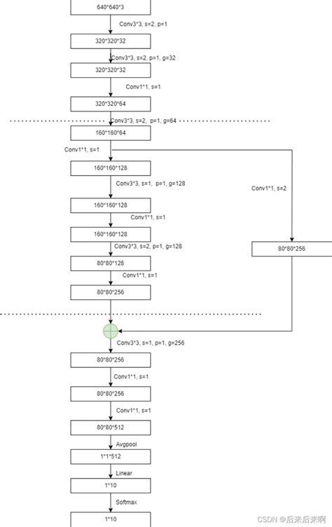 Pytorh学习笔记根据图示写相应神经网络以及对相应的debug进行修改pytorch 神经网络 Debug Csdn博客