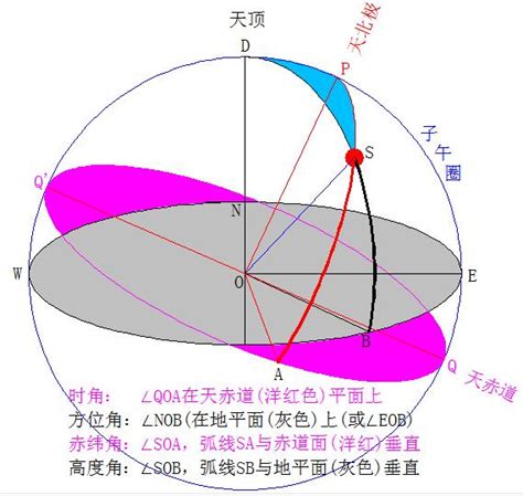 太阳直射点纬度计算公式计算太阳高度角和太阳方位角确定太阳在天空中的位置weixin39631689的博客 Csdn博客