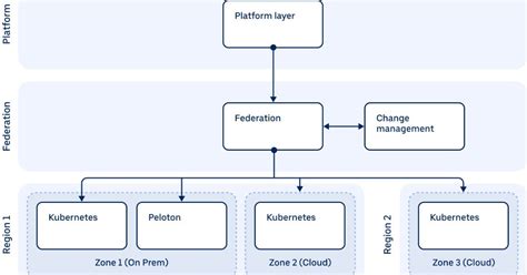Uber Migrates 4000 Microservices To A New Multi Cloud Platform Running