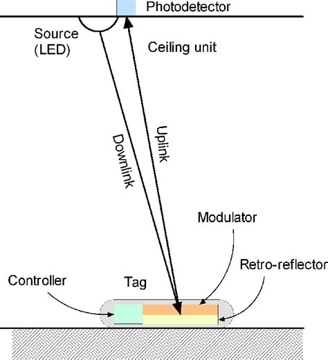 Figure 1 From Visible Light Backscattering With Applications To The