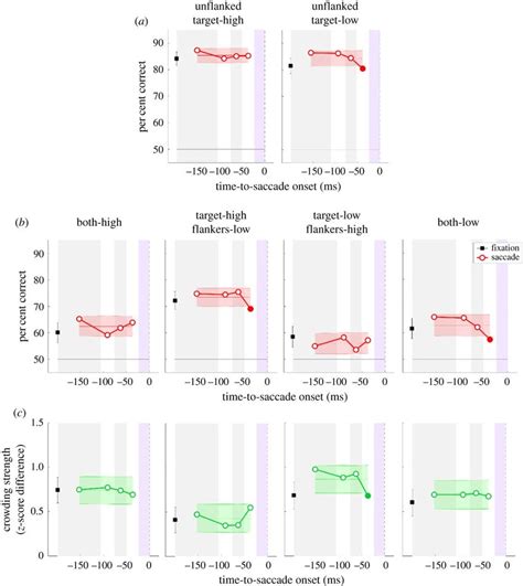 Results Based On Frequency Binning And Permutation Analysis Plots