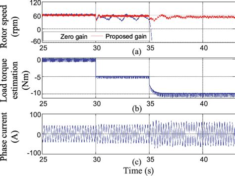figure 16 from speed sensorless model predictive torque control of