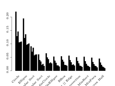 Average Number Of Visited Nodes Relative To Dijkstras Algorithm For