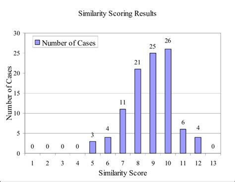 Similarity Scoring Results For All Comparison Cases Download Scientific Diagram