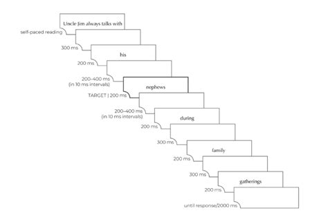 Time Sequence Of Stimulus Presentation Download Scientific Diagram