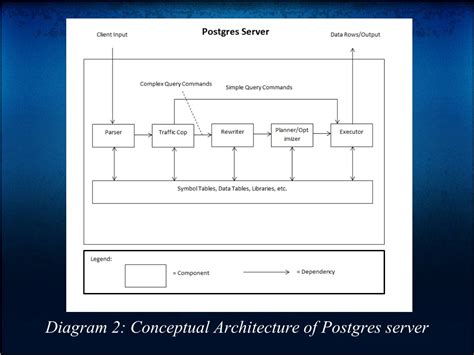 ppt conceptual architecture of postgresql powerpoint presentation free download id 9392462
