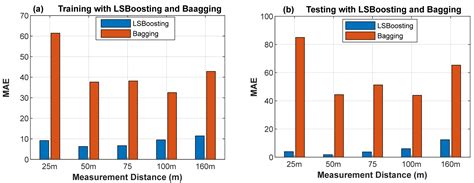 Machine Learning Based Boosted Regression Ensemble Combined With