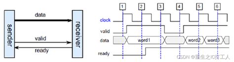 valid ready协议学习 valid ready握手协议 CSDN博客
