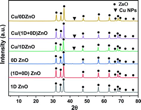 Xrd Diffraction Patterns Of The Zno Nanostructures And Cuzno