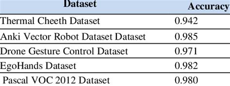 State Of The Performance Evaluation On Public Dataset Download