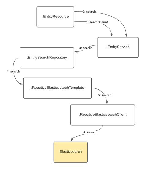 A Quick Guide To Elasticsearch With Spring Data And Spring Boot Okta Developer