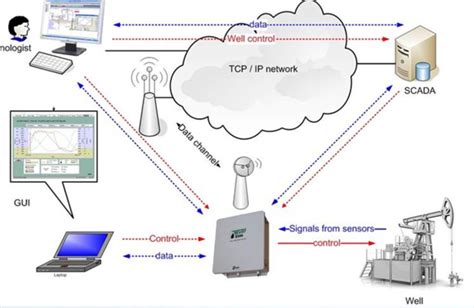 Oilfield Dataflow Diagram Source Jorge Et Al 2017 Download Scientific Diagram