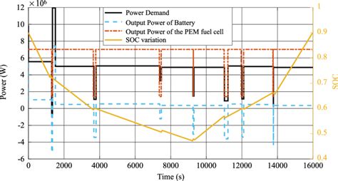 The Variation Of Battery Output Power And Pem Fuel Cell Output Power